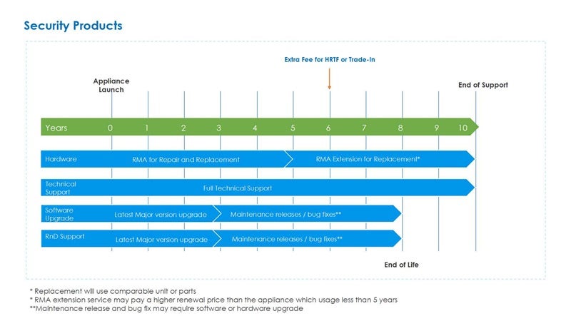 Support Life Cycle Policy | Service Policy | Sangfor